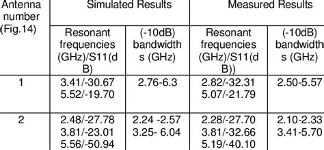 Comparison Between Simulated And Measured Results Download Table