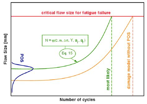 Prediction Of Fatigue Crack Propagation Using Inspection Reliability Data Download Scientific
