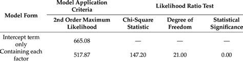 Maximum Likelihood Ratio Test Results Of The Model Download Scientific Diagram