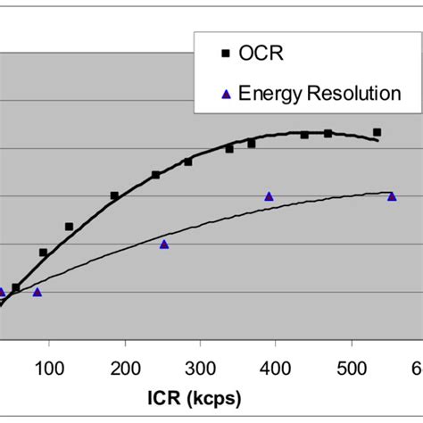 Output Count Rate Ocr And Energy Resolution Rh Scale In Ev Vs