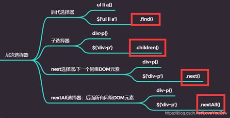 Jquery和原生css的对比与使用jq对比css Csdn博客