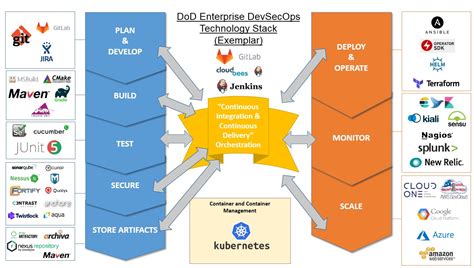 The Defense Departments Journey With Devsecops