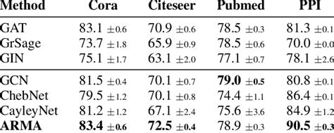 Semi Supervised Node Classification Accuracy Download Scientific Diagram
