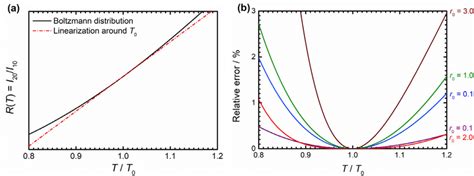 A Illustration Of The Linearization Red Dashed Dotted Of A Download Scientific Diagram