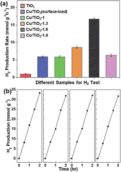 A H 2 Production Rates Of Tio 2 Cu Tio 2 Surface Load Cu Tio