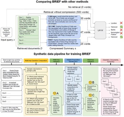 Brief Context Compression Approach For Query Aware Multi Hop