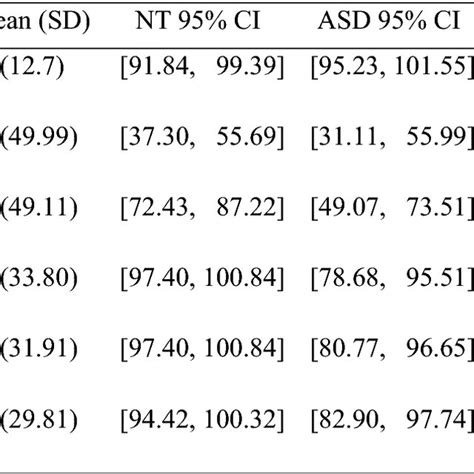 Mean Standard Deviation Accuracies And 95 Confidence Intervals Download Scientific Diagram