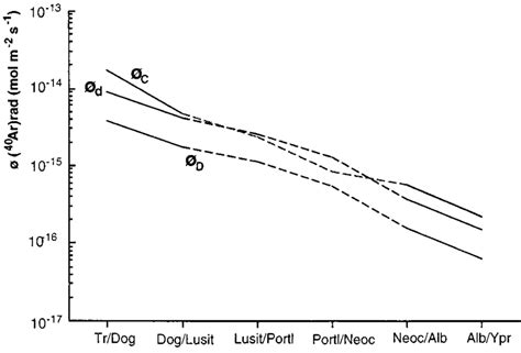 Diffusive D Advective C And Dispersive D Fluxes Of 40 Ar In The