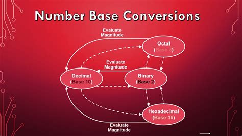 numbers system part 3 number based conversions digital logic