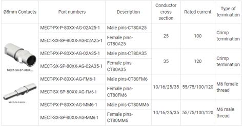 Electrical Modular Connector System In Ev Production And Testing
