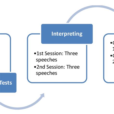 Three Stages Of Interpreting By Interpretive Theory Download Scientific Diagram