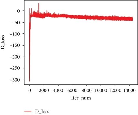 Comparison Of Convergence Speed Of Network Loss A No Residual Module