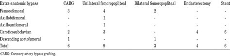 Simultaneous Interventions With Extra Anatomic Bypass Download