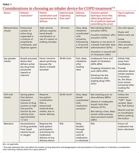Copd Medications Inhalers List Copd What Are The Symptoms Causes