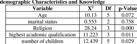 Relationship Between Participants Socio Download Scientific Diagram