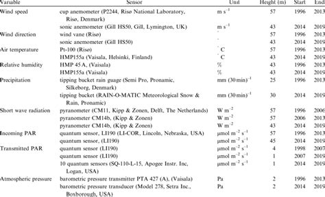Meteorological Variables Measured At The Site Download Scientific