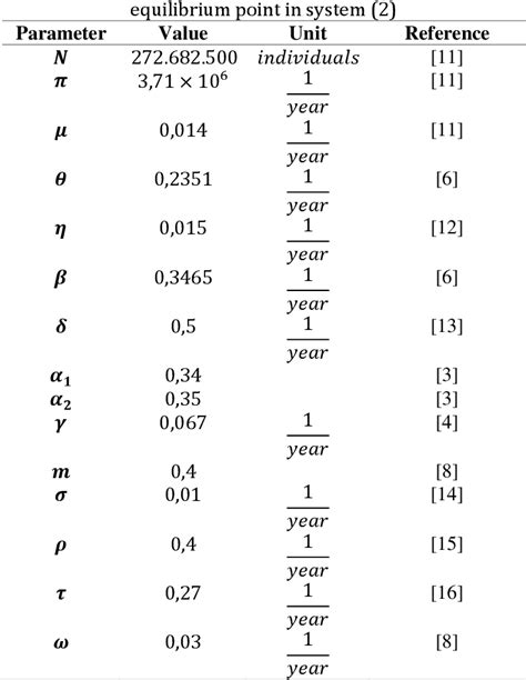 Table 2 From Mathematical Modeling Of Hiv Aids Disease Spread With Public Awareness Semantic