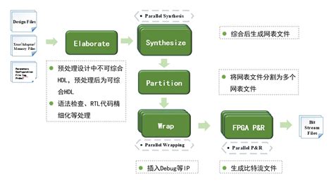 Eda硬核科普软件仿真、硬件仿真、原型验证是如何工作的? 哔哩哔哩 Eda硬核科普软件仿真、硬件仿真、原型验证是如何工作的? 哔哩哔哩