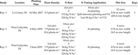 Characteristics Of Field Experiments Each Experiment Was Conducted