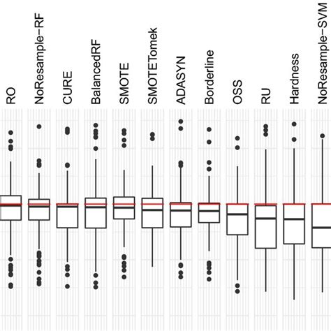 An Example Of A Partial Dendrogram Resulting From The Hierarchical