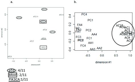 multidimensional scaling mds of the mirna expression data a from 11