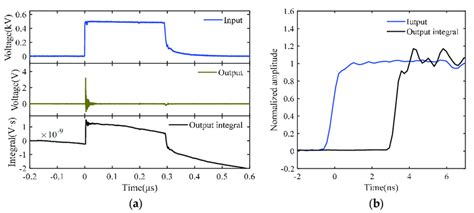 Input Excitation Output Response And Output Integral Of D Dot