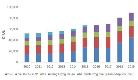 Các Con Số Trong ‘thống Kê Năng Lượng Việt Nam 2019 Nói Lên điều Gì Tạp Chí Năng Lượng Việt Nam
