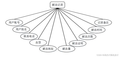 计算机毕设ssm基于ssm的爱心献血管理系统684219源码数据库lw Csdn博客