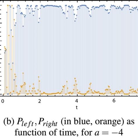 Plots For The A Probability Density And B Quantum Potential For The