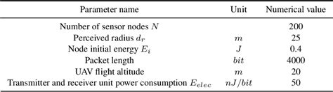 Table 1 From Integrated Clustering And Routing Design And Triangle Path Optimization For Uav