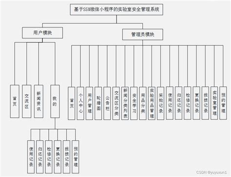 基于ssm微信小程序的实验室安全管理系统毕业设计源码031527微信小程序实验室管理用什么文件 Csdn博客