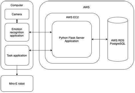 Architecture Diagram Please Refer To The Text For An Explanation Of Download Scientific