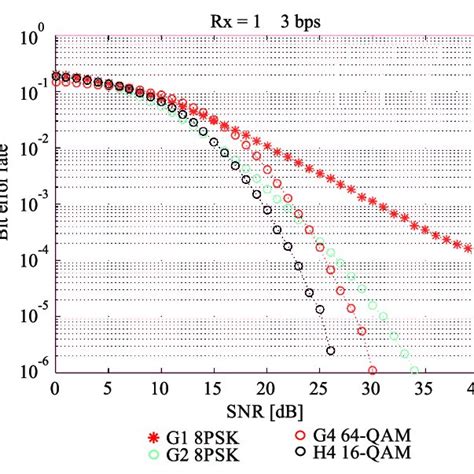 BER Versus SNR For Different STBC Codes For 2 Bps With A Single Download Scientific Diagram