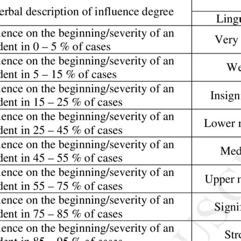 Assessment Scale Of Importance Degree Of Influence Of Criterial