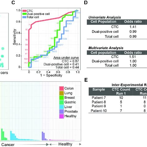 Validation Analysis For The Ctc Enumeration Pipeline A Ctc Counts Download Scientific