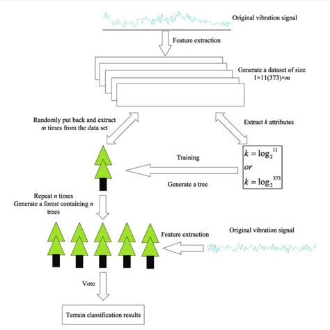 the overall framework of the rf algorithm in the system rf random