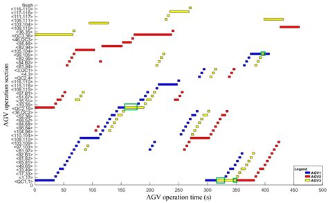 Jmse Free Full Text A Hybrid Dynamic Method For Conflict Free Integrated Schedule