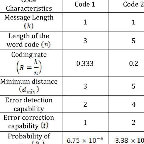 PDF Practical Implementation Of Repetition Codes