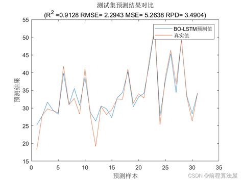 贝叶斯优化 Bo Lstm贝叶斯优化lstm多输入单输出回归预测（matlab完整程序）py Torch 实现贝叶斯优化bo Lstm