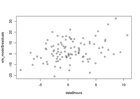 Conquering Unequal Variance With Weighted Least Squares In R A Practical Guide R Bloggers
