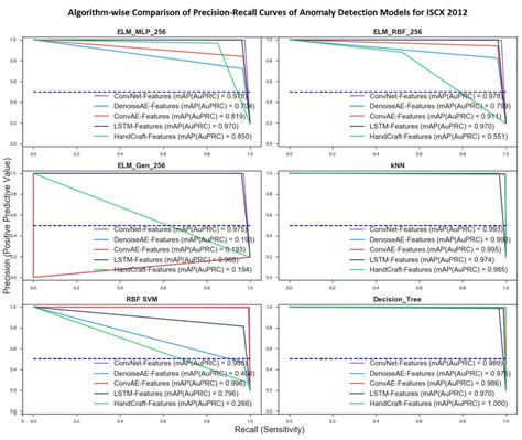 Algorithm Wise Precision Recall Curve And Map For Elm Variants Knn