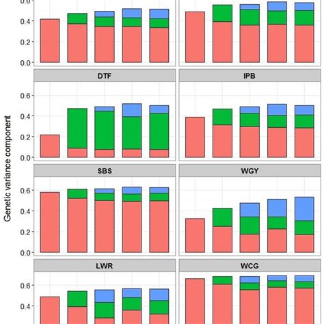 Posterior Mean To The Proportion Of Genetic Variance Components From