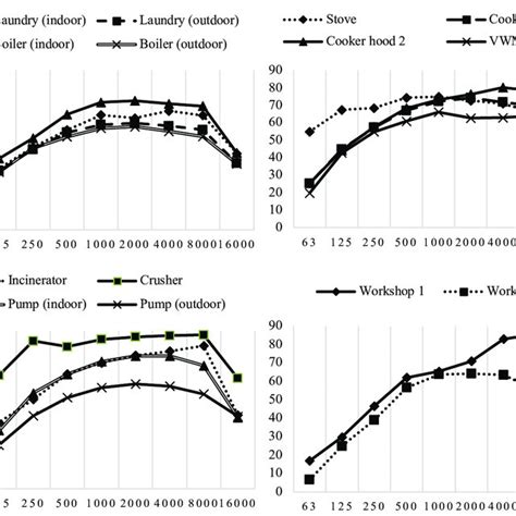 Octave Bands Noise Level Measured In Various Supporting Facilities Download Scientific Diagram