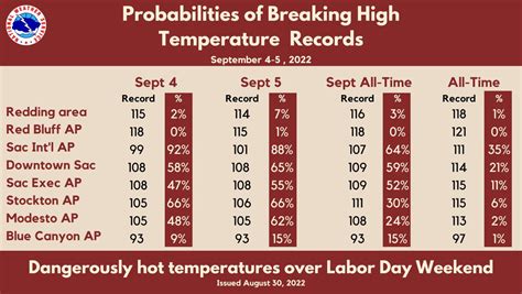 Andybrwn On Twitter Rt Nwssacramento 🥵 All Time Record Temperatures