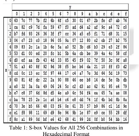 Figure 1 From Fpga Implementation Of Subbyte And Inverse Subbyte For Aes