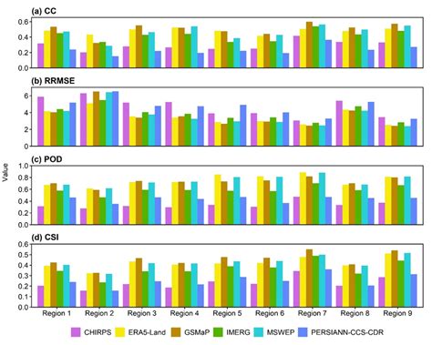 Mean Values Of A Cc B Rrmse C Pod And D Csi In The Nine