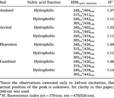 Fluorescence Index Fi And Eem Peaks Of Hydrophilic Fa And Hydrophobic Fa Download Table