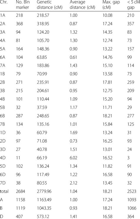 Marker Information For The High Density Genetic Map Download Table