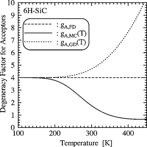 Temperature Dependence Of Simulated Degeneracy Factors For Acceptors Download Scientific