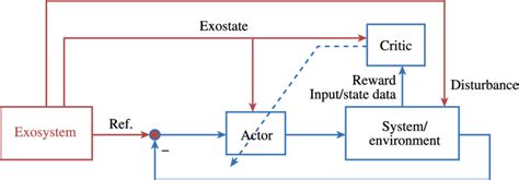 The Framework Of Learning Based Adaptive Optimal Output Regulation